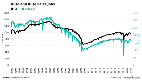 Where Are All the Jobs? – Mackinac Center
