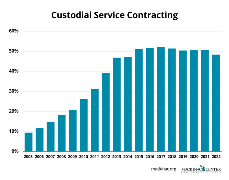 School service contracting dipped slightly in 2022 – Mackinac Center